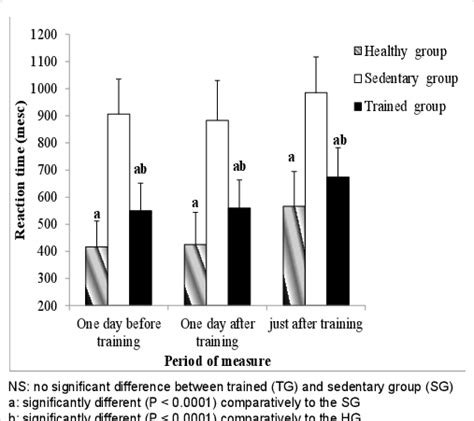 The Reaction Time Measured At Different Selected Periods One Day Download Scientific Diagram