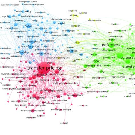 visualization map source developed by author in vosviewer download
