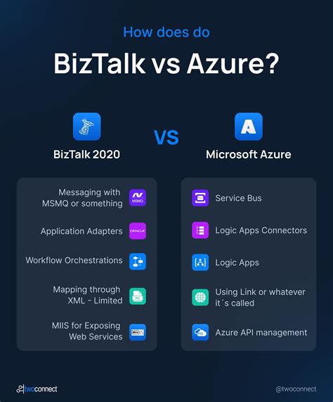 Twoconnect Microsoft Azure Integration Biztalk Upgrade And Migration Devops Consulting