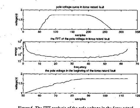 Figure From High Voltage Power Fault Detection And Analysis System