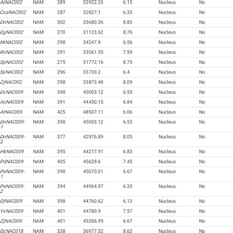 List Of Nac Genes Identied In D Candidum And Other Plants Download
