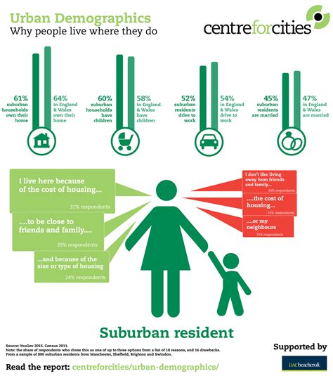 Urban Demographics Centre For Cities