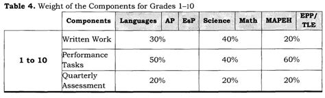Titser Sa Pinas K 12 Grading System Percentage Facebook