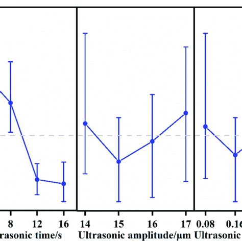 Main Effects Plot The Effect Of Each Factor On The Interface