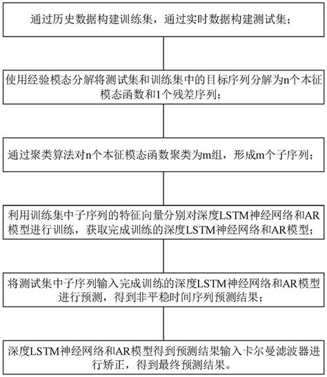 Non Stationary Time Series Data Prediction Method Based On Cemd And Lstm Eureka Patsnap