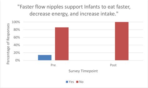 Figure 6 From Implementing A Cue Based Feeding Protocol And Staff