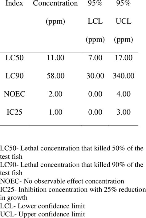 Toxicity Indices For Acute Toxicity Test Download Scientific Diagram