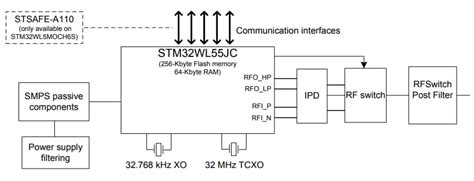 STM WL MOC Multiprotocol LPWAN Dual Core Module STMicro Mouser