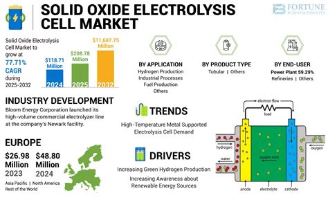 Infographics Solid Oxide Electrolysis Cell Market