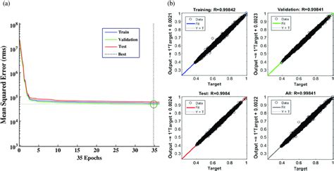 a model performance validation b model regression plot download