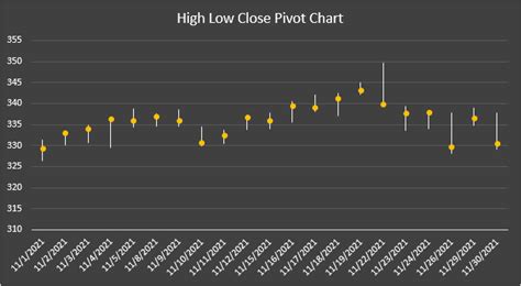 High Low Stock Pivot Chart For Excel Excel Campus