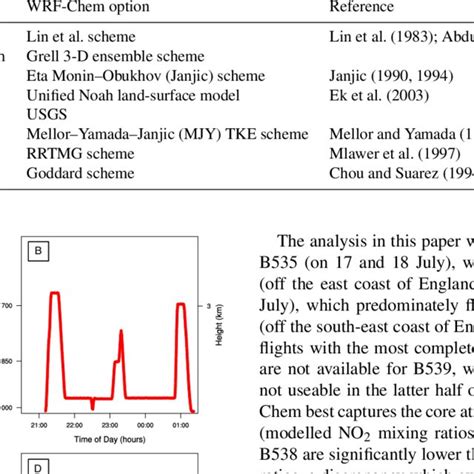 Physical Parameterisations Used In The Wrf Chem Model Download Table