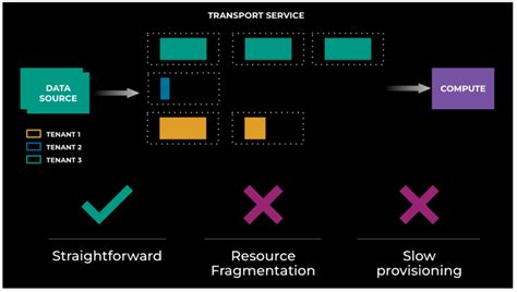 Bringing Data To Asynchronous Computing At Scale At Scale Conferences