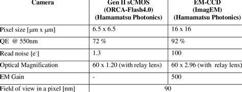 Specifications And Simulation Conditions For Each Camera Download Table