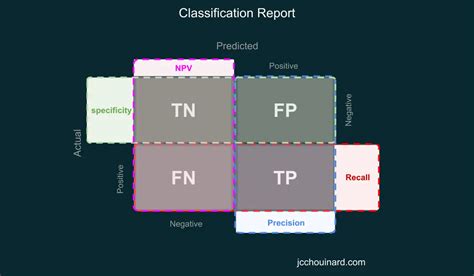 classification report in python scikit learn jc chouinard