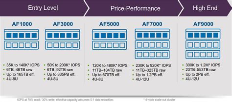 Nimble Storage All Flash Arrays купить Compuway