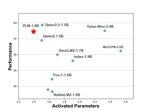 Github Plm Teamplm Plm Efficient Peripheral Language Models Hardware Co Designed For
