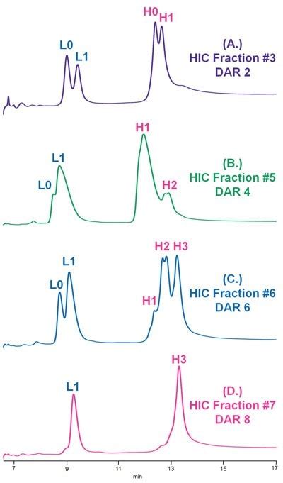 Lc Uv Ms Method Development For Antibody Drug Conjugates Using A Non Toxic Adc Mimic