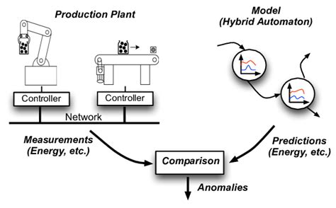 model based anomaly detection approach download scientific diagram