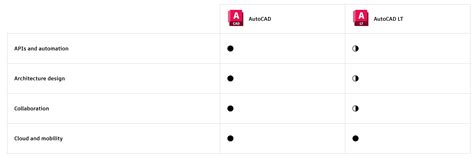 Autocad Lt® Powerful 2d Cad Software