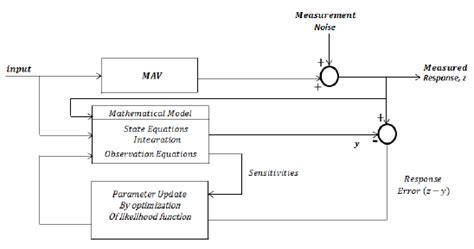 Schematic Diagram Of The Output Error Method Download Scientific