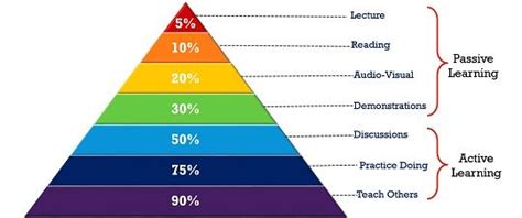 Difference Between Active And Passive Learning With Examples Methods Skills And Comparison