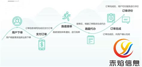 校园跑腿系统：凭借哪些优势成为了大学生创业的热门项目 知乎