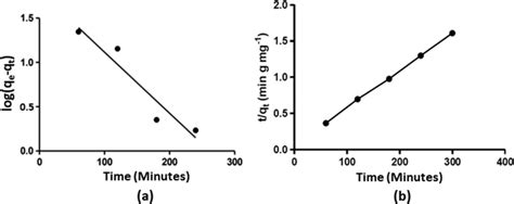 Pseudo First Order A And Pseudo Second Order B Plot For Pb²
