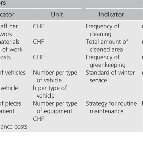 Input And Output Indicators Download Table