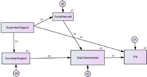 Empirically Tested Model After Data Imputation See Online Version
