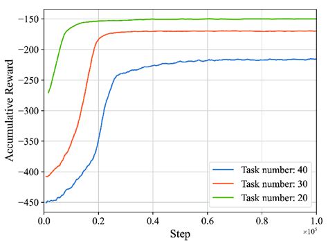 convergence of ppo resource scheduling download scientific diagram