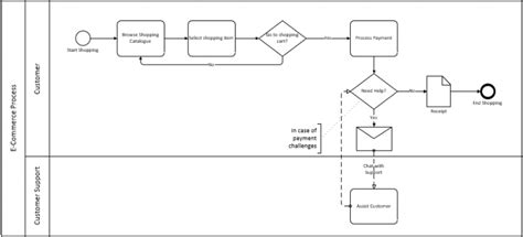 business process modeling notation bpmn getting started with visualization bmc software blogs