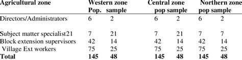 Population And Sample Procedure Download Scientific Diagram