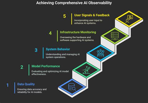 Understanding Ai Observability Key Insights For Effective Monitoring