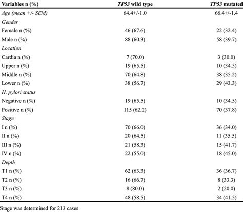 Tp53 Mutation Status And Subtypes Of Gc Download Table