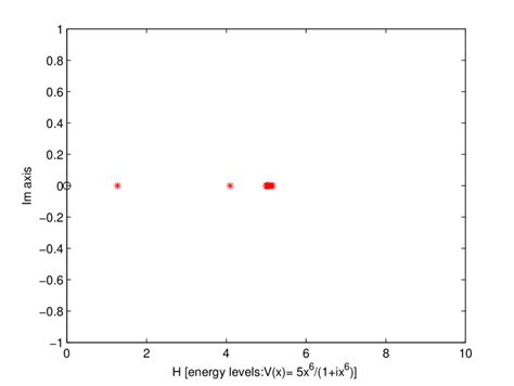 Spectra Of Sextic Hamiltonian Download Scientific Diagram