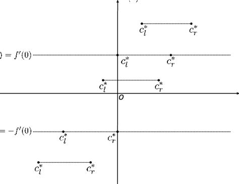 An Illustrative Diagram Showing The Changes Of Locations And Signs Of C Download Scientific