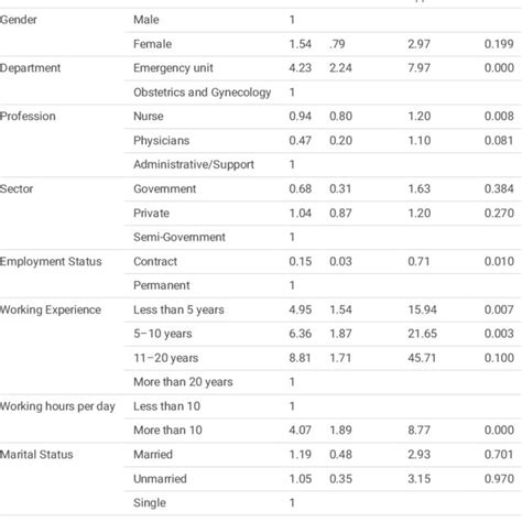 multiple logistic regression for predictors of high level burnout among