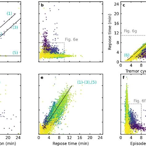 Six Periods Exist From 2 May To 14 June With Different Correlation