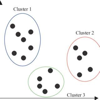 An Illustration Of A Cluster Analysis Output Download Scientific Diagram