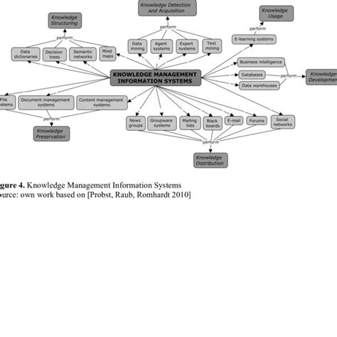 Knowledge Management Information System Definition Map Source Own Work Download Scientific