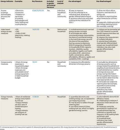 energy access indicators used in the empirical literature download