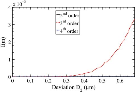 10 The Diffraction Intensities Of The 2nd 3rd And 4th Order