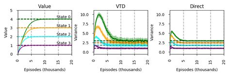 Chain Mdp λ 0 9 Varying The Ratio Of Step Size Between Value And Download Scientific