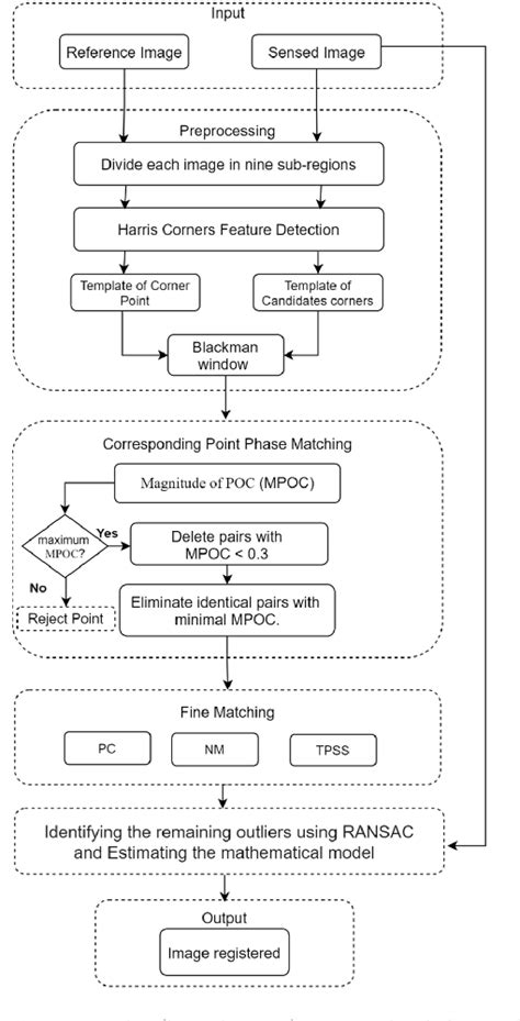 Figure 1 From Automatic Sub Pixel Co Registration Of Remote Sensing