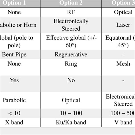 Starlink Frequency Allocation And Modulation Type Download Table