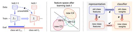 pass a dual bias reduction framework for non exemplar class