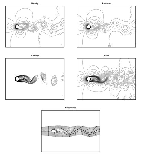 The Density Pressure Vorticity And Mach Number Contour Plots For The