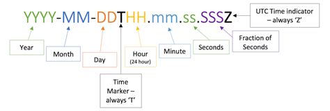 Laravel Carbon In Iso8601 Format On Zulu Time Fauzi Agustian Medium