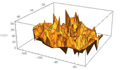 Plotting Smoothing A Graph Using Interpolation Mathematica Stack